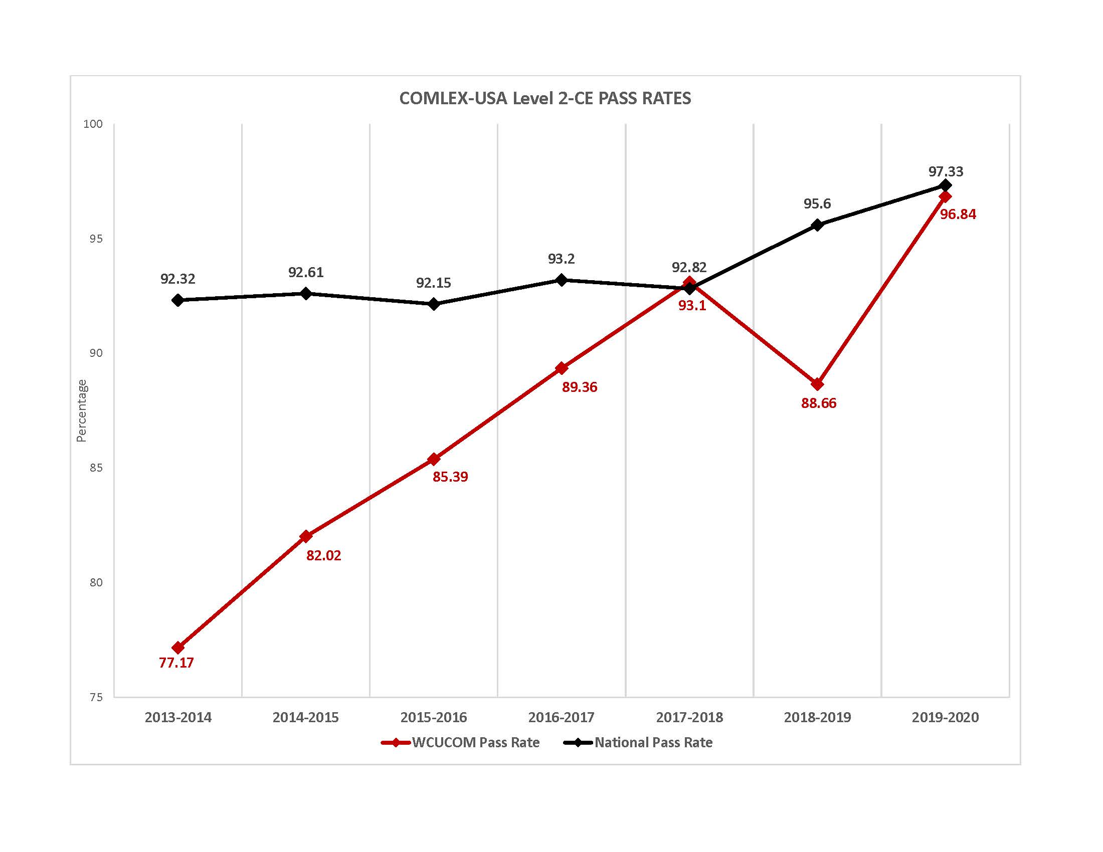 Student Achievement | William Carey University